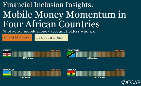 Mobile money- catalyst for financial inclusion in Ghana - Ghana Talks ...